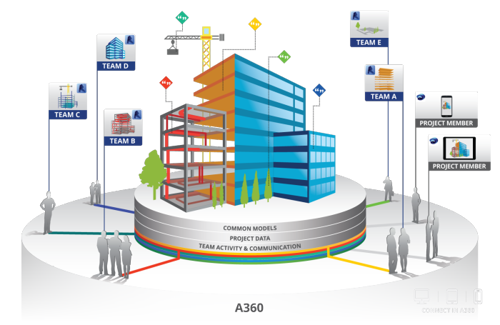 A360 Collaboration for Revit